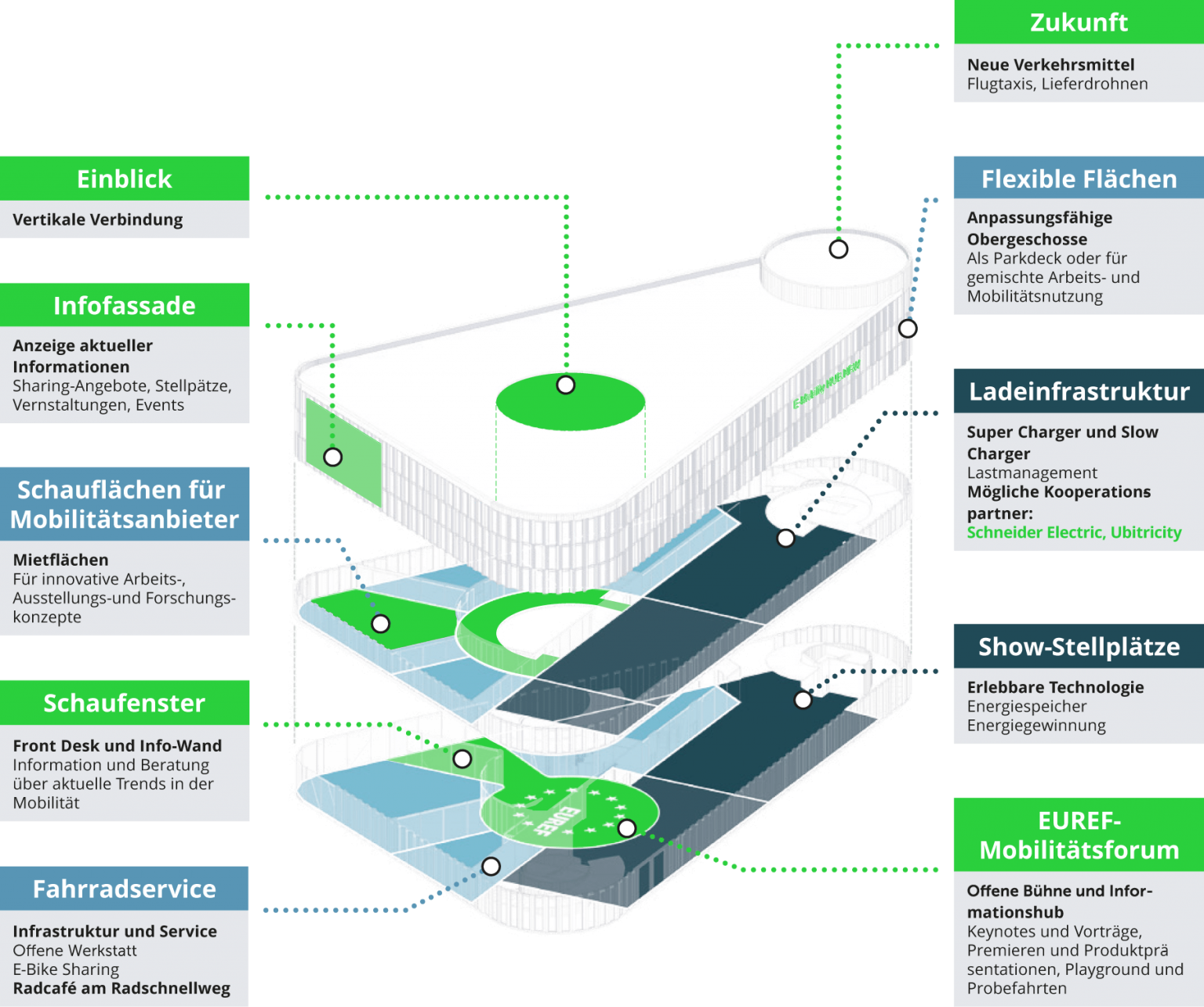 EUREF-Campus - EUREF-Campus Düsseldorf